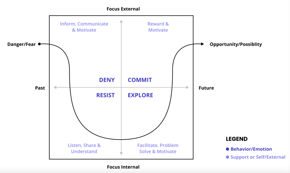 The Science of Change Management in Digital Transformation